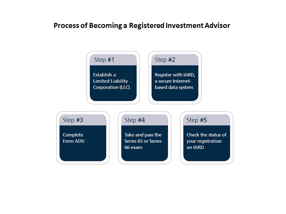 Steps To Become Registered Investment Advisor Timeless Investor Steps To Become Registered Investment Advisor Timeless Investor