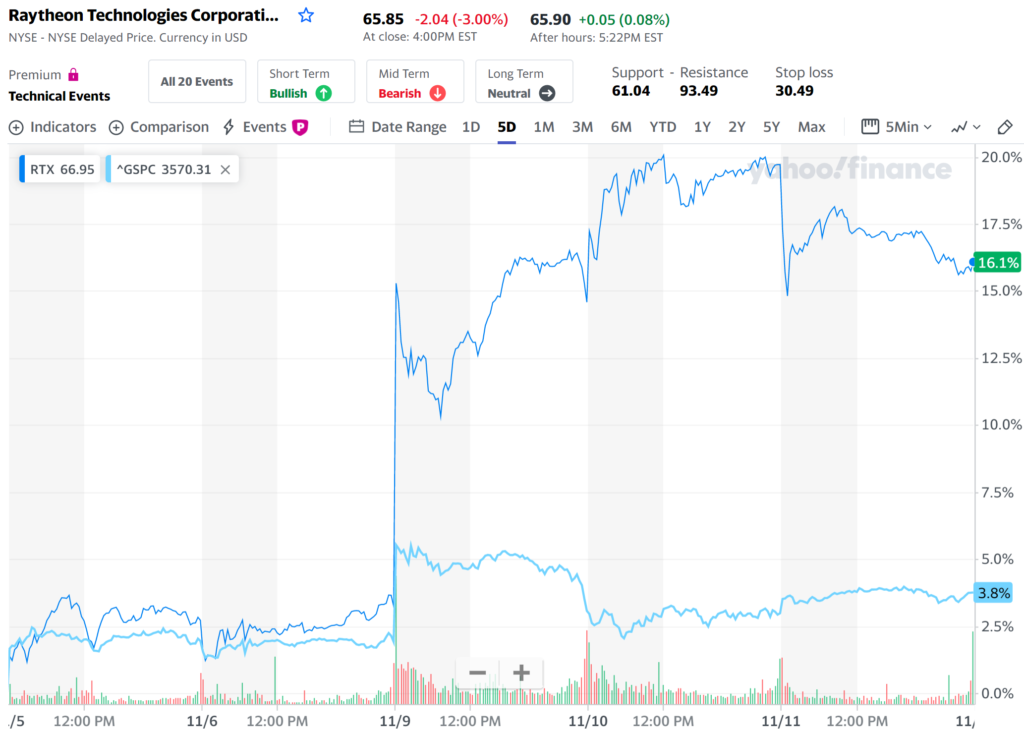 Study of RTX | Timeless Investor